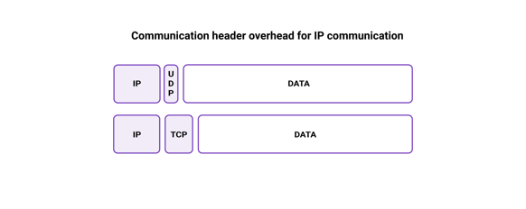IoT Communication Protocols with measurements for NB-IoT - Expert Guide